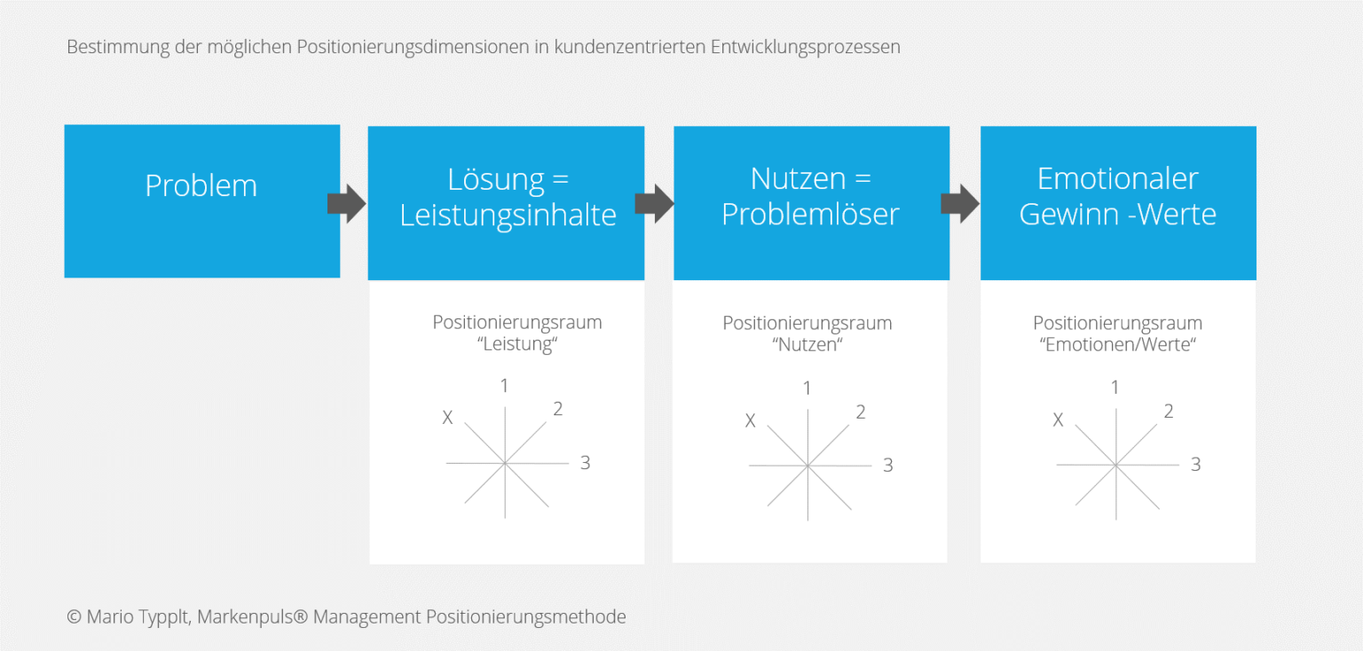 Positionierung 4.0 - Markenpuls® Management